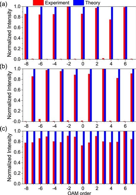 Polarization Controlled Generation Of Multiple Orbital Angular Momentum Modes Apl Photonics