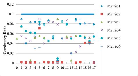 Consistency Ratio Of Individual Comparison Matrices Download
