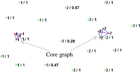 Cluster Labels And Confidence Degrees Of The Clustering Result For The