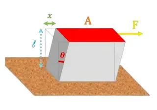 Shear Modulus Definition Formula Unit Relation Calculus