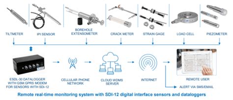 Underground Mine Monitoring Instrumentation And Monitoring Encardio Rite