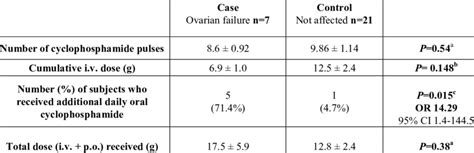 The Confounding Effects Of Dosing Regimen On Risk Of Cyclophosphamide Download Scientific