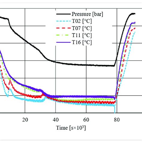 Pressure Vs Temperature Describing Carbon Dioxide Hydrate Formation