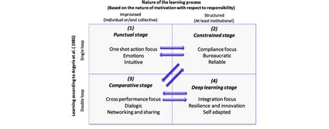 Framework For An Organisational Learning In Hso Download Scientific Framework For An Organisational Learning In Hso Download Scientific