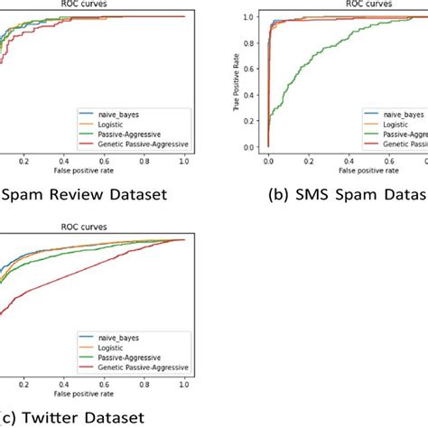 Plots Of Roc Curves For Models Experimented Across Datasets Download