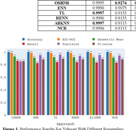 Figure 3 From Improving Imbalanced Data Classification Through Integrated Data Level And