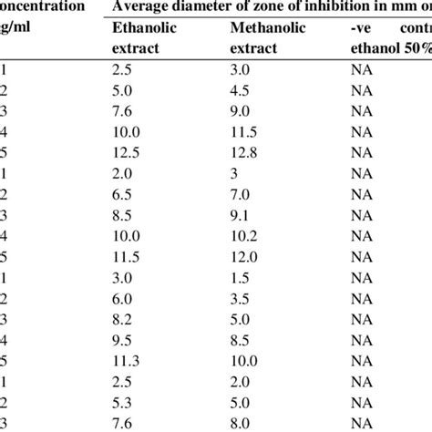Antimicrobial Activity Of Two Solvent Extracts Of A Indica On Some Download Scientific Diagram