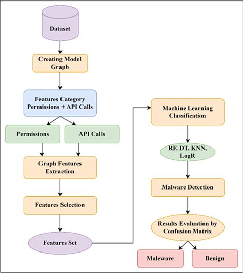 The Graph Module Feature Detection Architecture Download Scientific Diagram