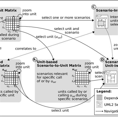 Scenario And Runtime Perspectives On Method Call Dependencies For