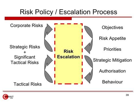 Risk Management Framework Risk Management Management Risk