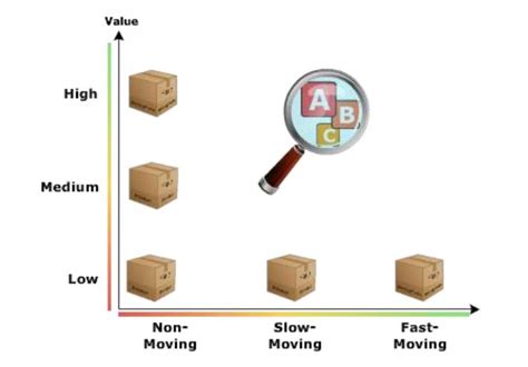Kathiresan Kulandayan On Linkedin Abc Of Inventory Classification