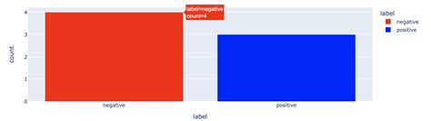Pandas How To Make A Plotly Bar Graph With The Correct Value Count