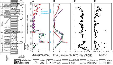 Geochemical Measurements Of The Great Basin Composite Section A Download Scientific Diagram