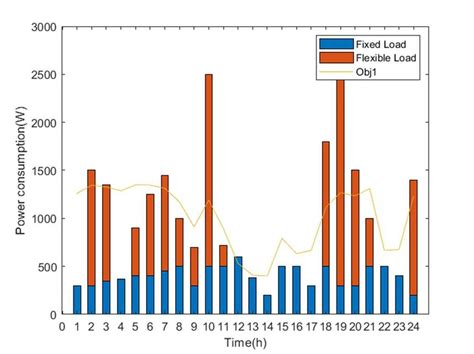 Load Curve Before Optimization Download Scientific Diagram