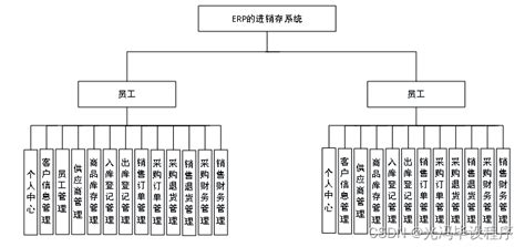 Javajspssm基于erp的进销存系统的设计与实现【2024年毕设】jsperp Csdn博客