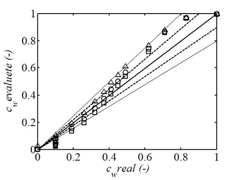 Fig Parity Plot Of Relative Concentration By Experiment And By