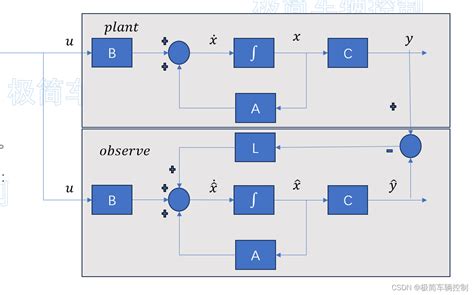 好玩的直流电机调速实验、pid、极点配置、lqr、观测器；不讲大道理观测器极点配置 Csdn博客