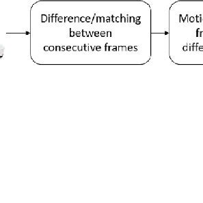 The Block Diagram Of Camera Based Technology For Motion Detection