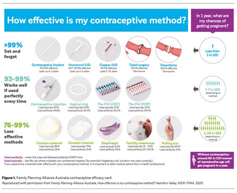 Your Contraception Choices In Australia Insider Guides