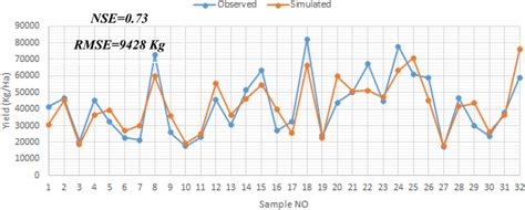 Validation Results Of The Yield Prediction Model Download Scientific Diagram
