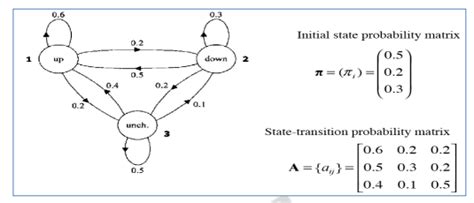 Markov And Hidden Markov Models Machine Learning