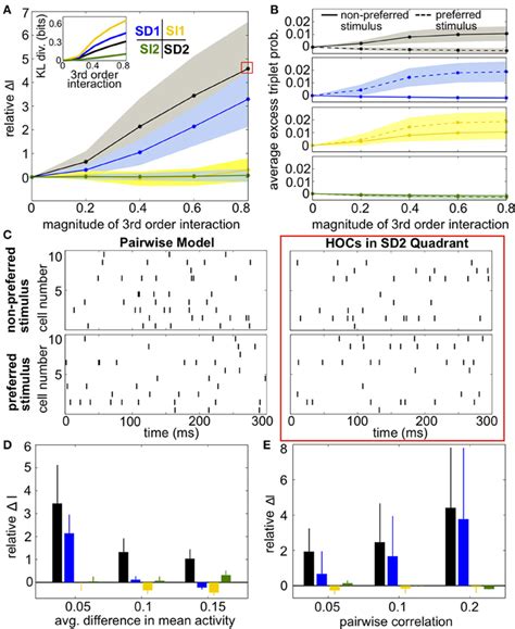 Impact Of Triplet Correlations On Stimulus Coding For Populations With