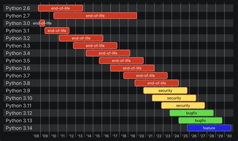 Python Versions — Python From None To Ai