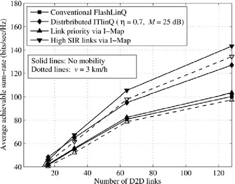 performance comparison between conventional distributed link scheduling