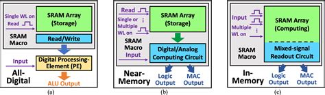 Figure 11 From Challenges And Trends Of Sram Based Computing In Memory