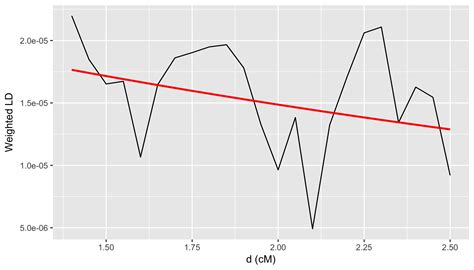 How To Plot Decay Curve In R Stack Overflow