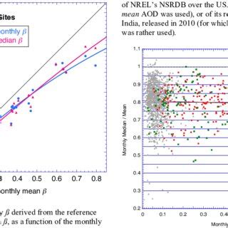 Ratio of monthly median and mean ß as a function of the mean ß The Download Scientific Diagram