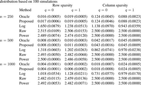 Table 1 From Principal Component Analysis For High Dimensional Compositional Data Semantic Scholar