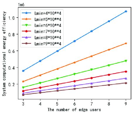 Edge Users And Minimum Task Bits Download Scientific Diagram