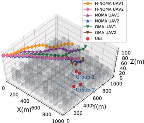 Figure 2 From Multi Agent Deep Reinforcement Learning For Energy Efficient Uav Aided Hybrid Noma