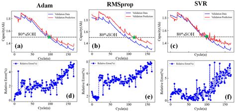 A Novel Capacity Estimation Method For Lithium Ion Batteries Based On The Adam Algorithm