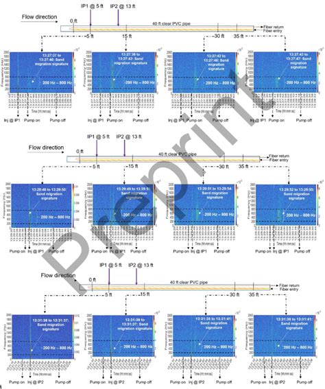 Spectrogram Analysis To Identify Sand Migration Patterns In The