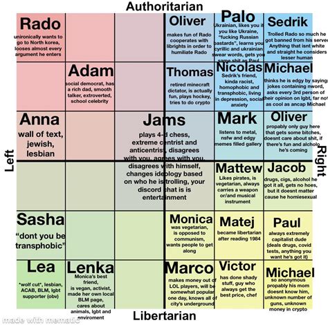 Political Compass Of My Friends Rpoliticalcompassmemes