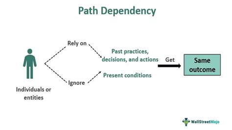 Path Dependency Meaning Theory Example How It Works
