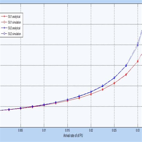 Comparison Between The Analytical Results And Simulation Results For