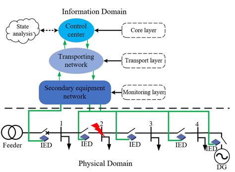 Structure Diagram Of The Cyber Physical Power System Download