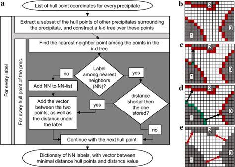 a flowchart for finding nearest neighbor nn particles as well as