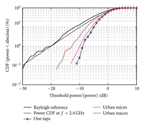 Siso Cumulative Distribution Function Measured In An Rc For One Download Scientific Diagram