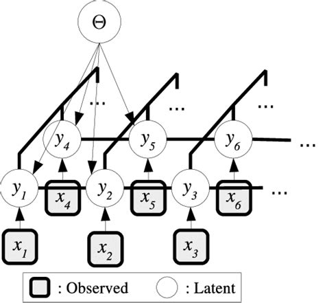 A Graphical Model Including Spatial Dependencies Among The Set Of