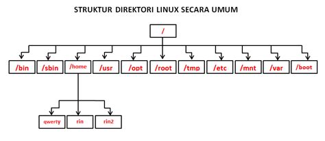 Struktur Sistem Operasi Linux Tux Ind
