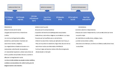 Linea De Tiempo Historia Del Derecho Prederecho Derecho Castellano
