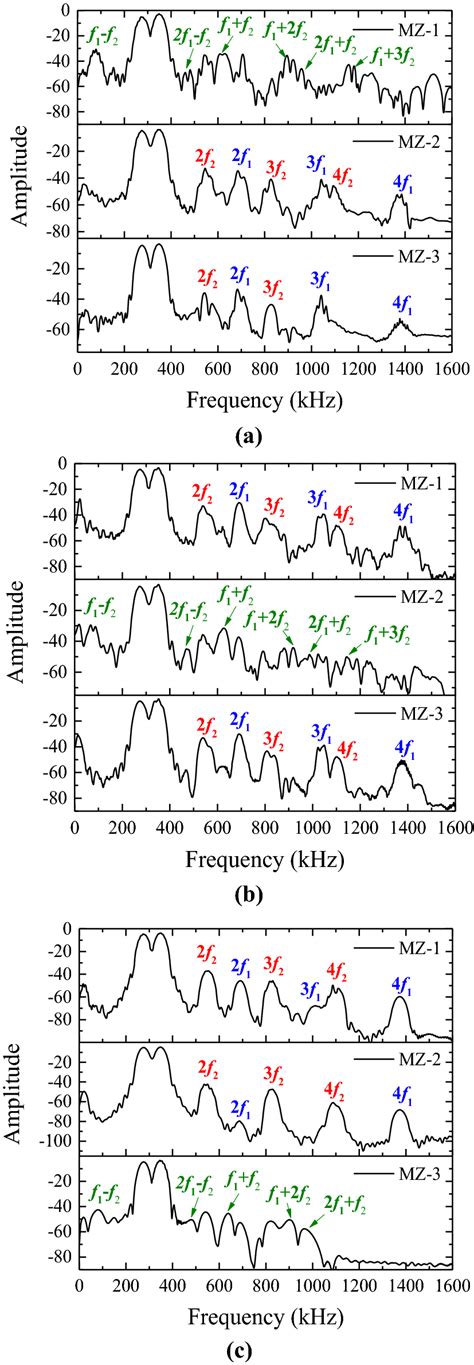The Sensor Voltage Response In The Frequency Domain For Download