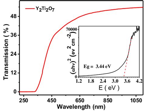 Uv Vis Nir Optical Transmission Spectrum Of Y2ti2o7 Single Crystal