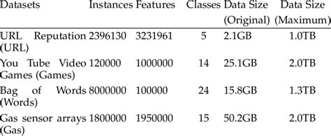 Datasets From The Uci Machine Learning Repository Download Table