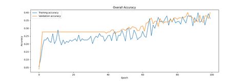Why My Network Classifies Each Sample As The Same Class Vision Pytorch Forums