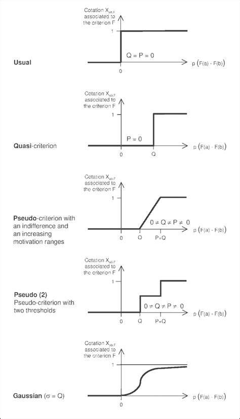 Promethee Preference Functions Download Scientific Diagram